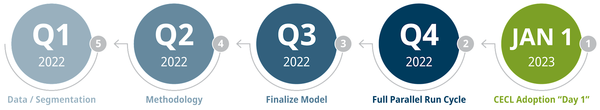 CECL implementation: Building a strong methodology | BerryDunn