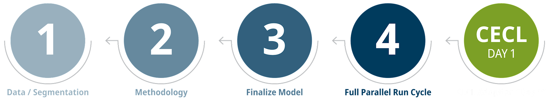 CECL Implementation is Coming: Are you prepared to Adopt? | BerryDunn