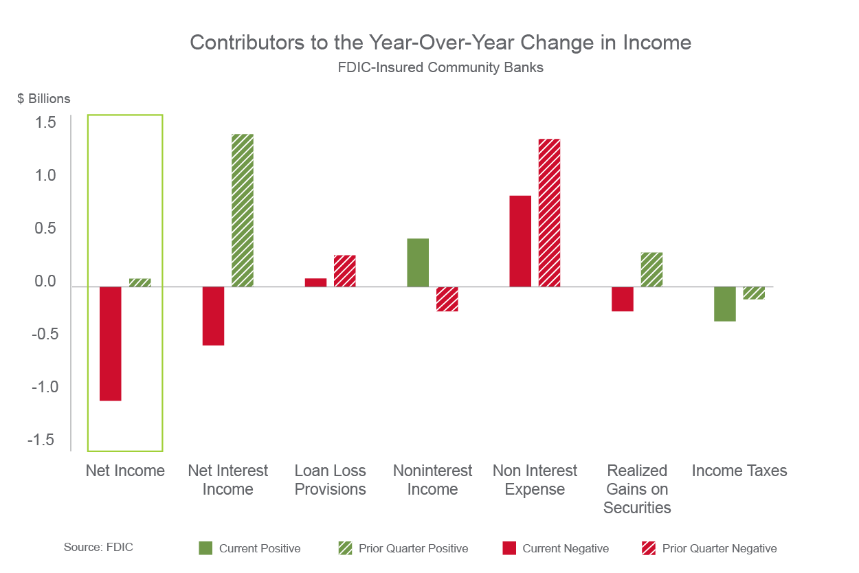 FDIC Third Quarter 2023 Quarterly Banking Profile | BerryDunn