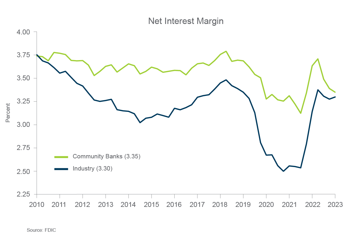 FDIC Third Quarter 2023 Quarterly Banking Profile | BerryDunn