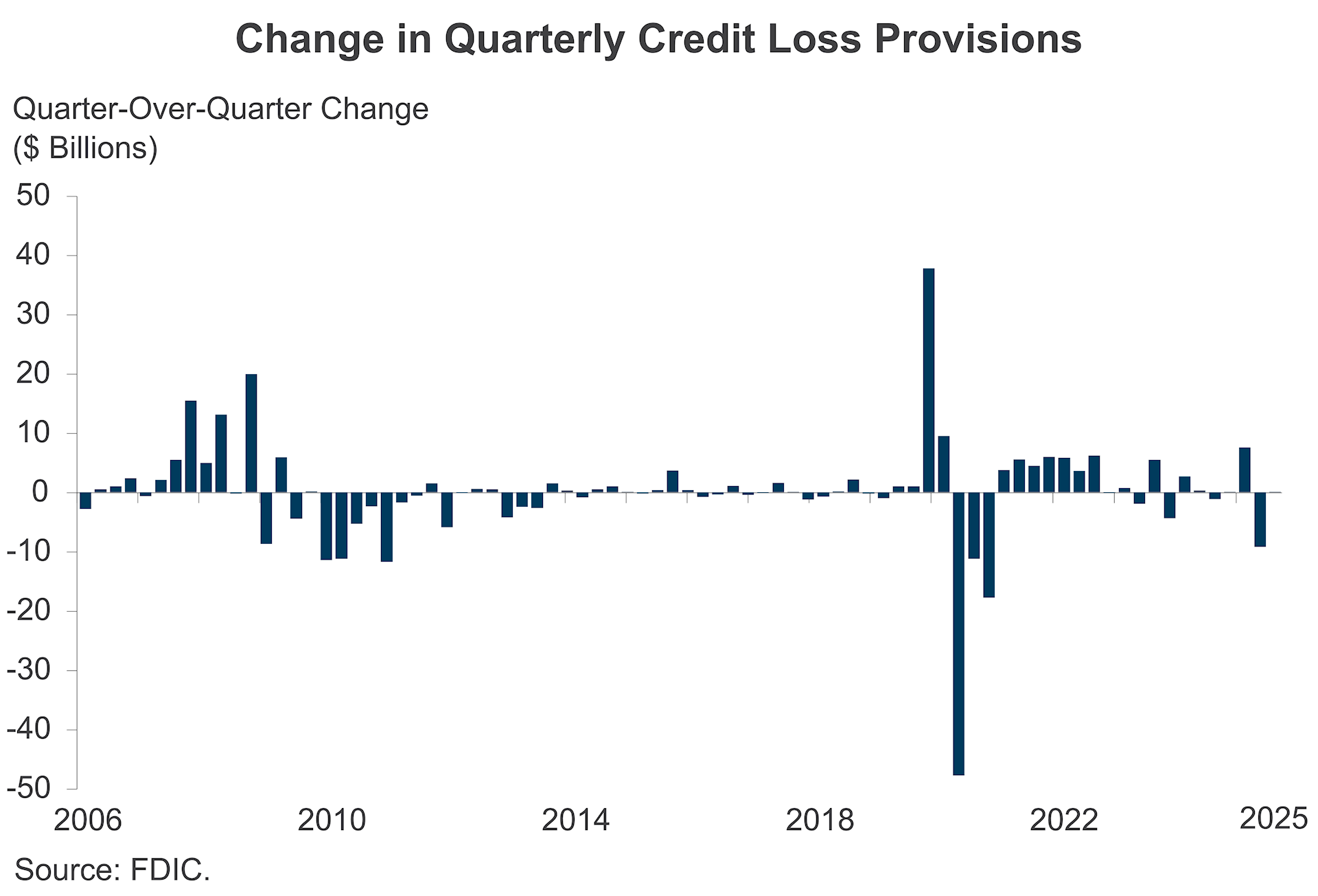 FDIC Issues its fourth Quarter 2025 Quarterly Banking Profile | BerryDunn