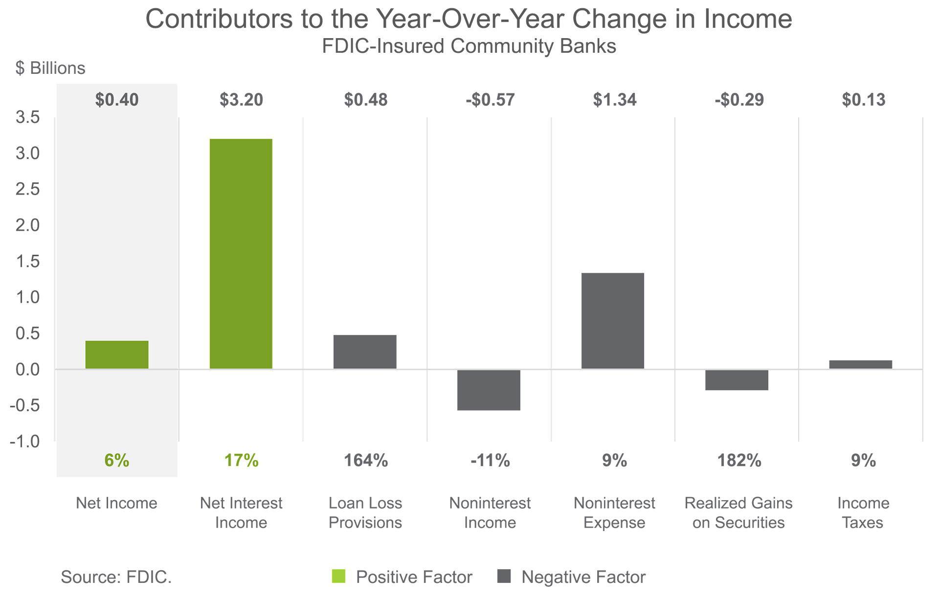 FDIC's first quarter 2023 Quarterly Banking Profile | BerryDunn