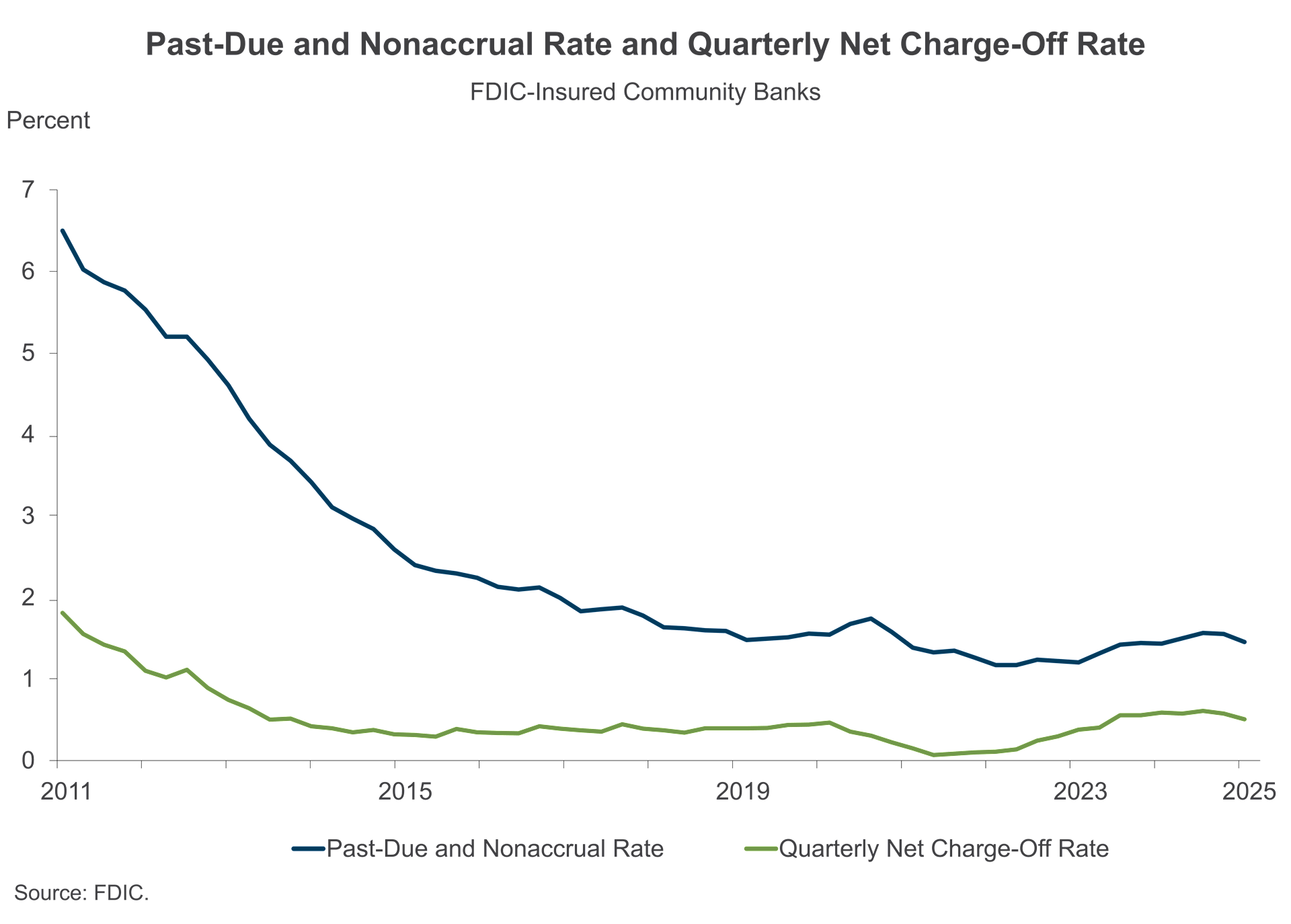 FDIC Issues its second Quarter 2025 Quarterly Banking Profile | BerryDunn