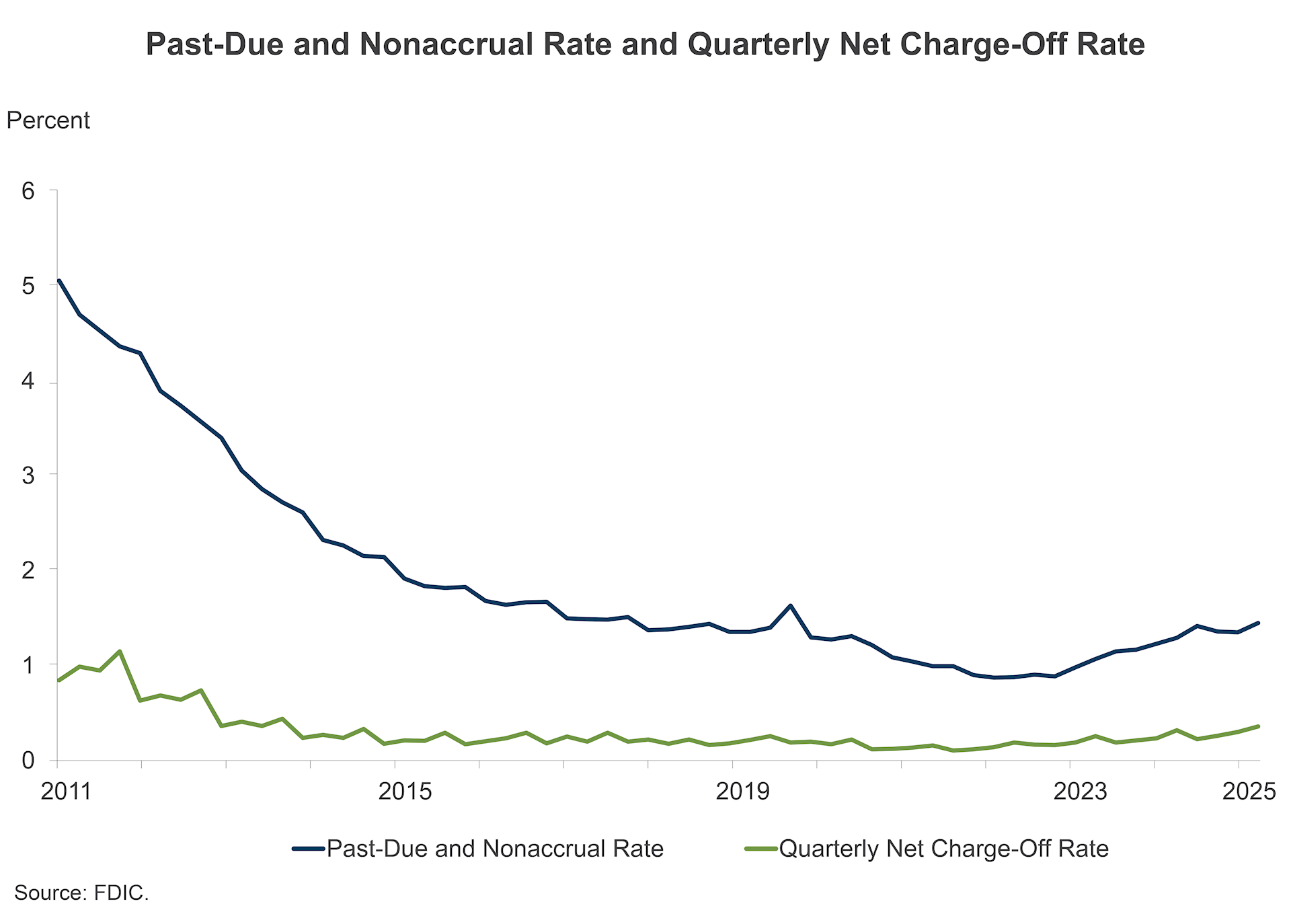 FDIC Issues its fourth Quarter 2025 Quarterly Banking Profile | BerryDunn